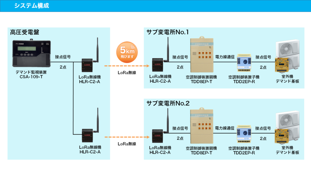サブ変電所ごとに空調制御！ピークカットを実現！ | 課題解決事例 | 電気計測.jp【ハカルプラス株式会社】