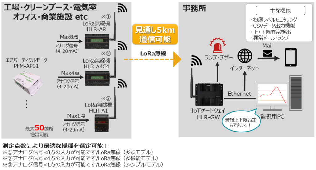 エアパーティクルモニタ PFM-AP01 | LoRa無線機 推奨機器 | 電気計測.jp【ハカルプラス株式会社】