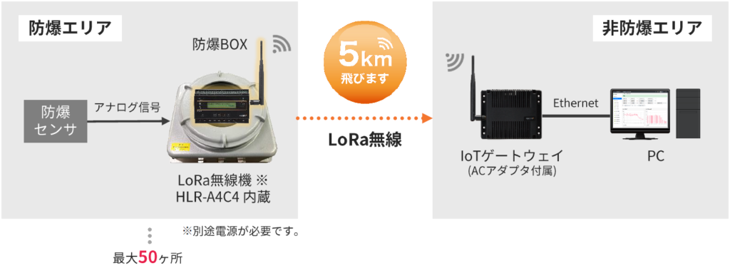 防爆対応型 LoRa無線機内蔵BOX | LoRa無線機 推奨機器 | 電気計測.jp【ハカルプラス株式会社】