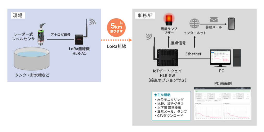 レーダー式レベルセンサ FRシリーズ | LoRa無線機 推奨機器 | 電気計測.jp【ハカルプラス株式会社】